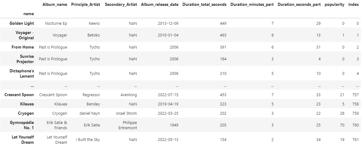 Spotify API made easy with Spotipy | The kid who loved data