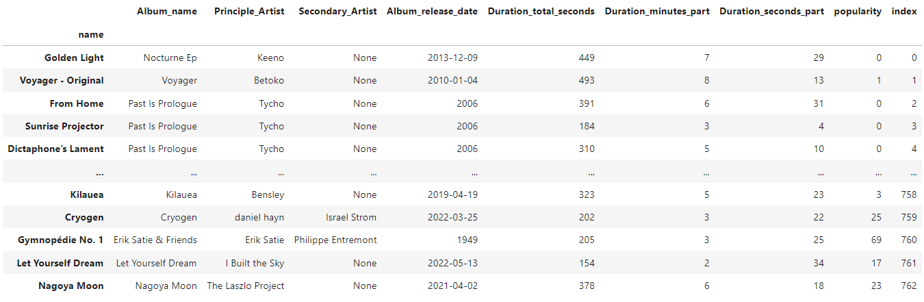 Summary: Spotify API and Playlist Analytics | The kid who loved data